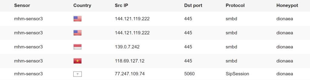 Experimenting with Honeypots Using the Modern Honey Network
