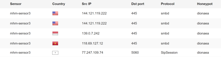 Experimenting With Honeypots Using The Modern Honey Network 1294